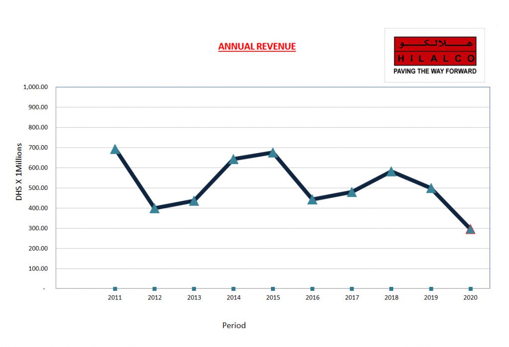 Financial - Hilal Bil Badi & Partners Contracting Company WLL