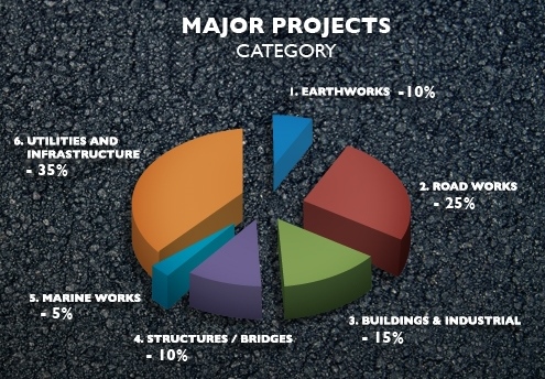 Major Projects - HILALCO
